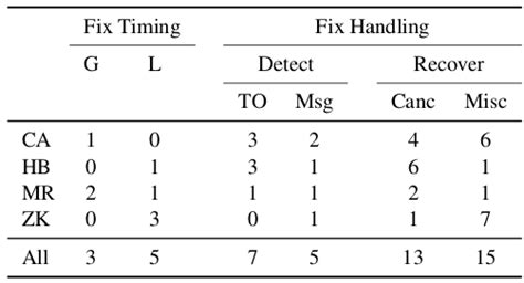 Taxdc A Taxonomy Of Non Deterministic Concurrency Bugs In Datacenter Distributed Systems Pluo的博客