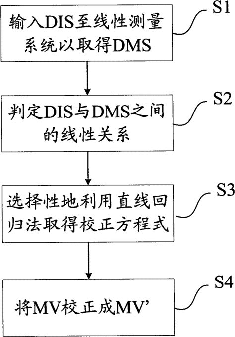 Calibration Method And Device Eureka Patsnap