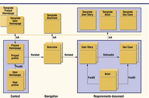 The Basic Document Structure For Wiki Based Requirements Engineering Download Scientific Diagram