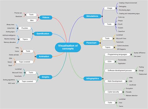 Visualisation Of Concepts 4821 Mindview Mind Mapping Software
