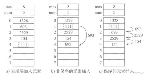 Python实现数据结构与算法（二）顺序表pathon顺序表实现数据流检测 Csdn博客