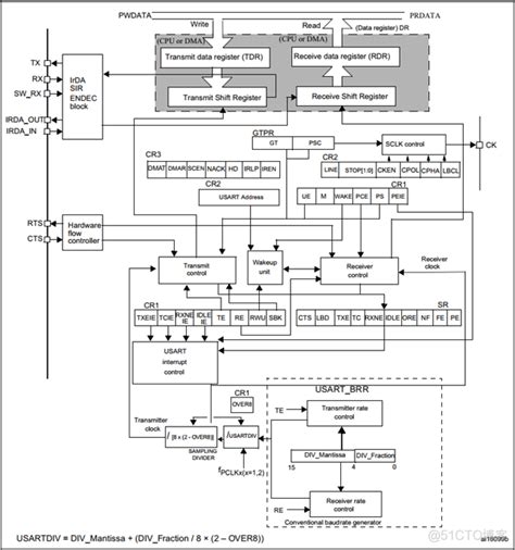 【stm32f407开发板用户手册】第23章 Stm32f407的usart串口基础知识和hal库api51cto博客stm32f407开发板介绍