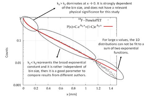 Fit To The Sum Of Two Exponential Functions Proposed By Derenzo 1979 Download Scientific
