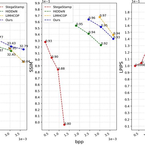 Comparison Of Psnr Ssim And Lpips Under Different Bpp Download