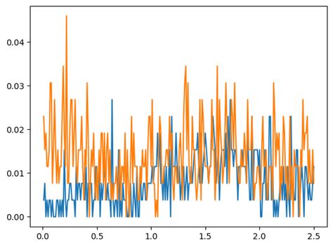 Spike Time Analysis With Pandas And Matplotlib Ibots Learning Platform