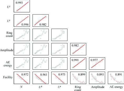 distribution and correlation between energy and ae parameters the