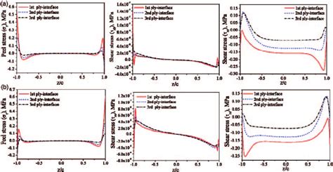 Stress Distributions At Different Ply Interfaces Of A Outer Adherend Download Scientific