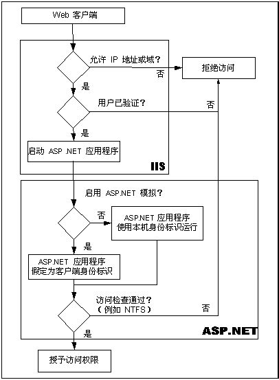 ASP NET 中的身份验证 NET 安全性指导