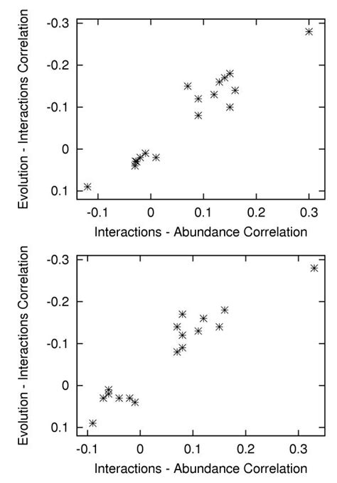 the correlation between evolutionary rate and the number of