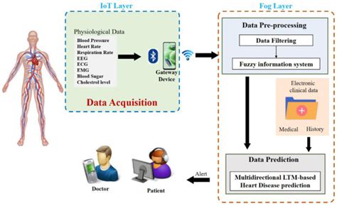 Optimization Of Resources In Intelligent Electronic Health Systems