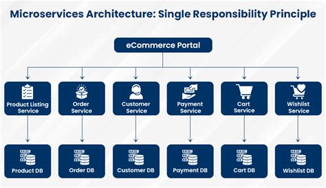 Microservices Best Practices Semaphore