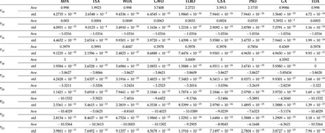 Optimization Results Of Toa And Compared Algorithms On Download Scientific Diagram