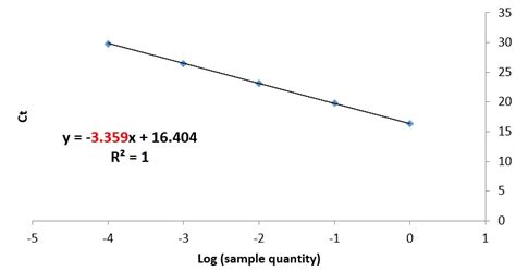 Understanding QPCR Efficiency And Why It Exceeds OFF