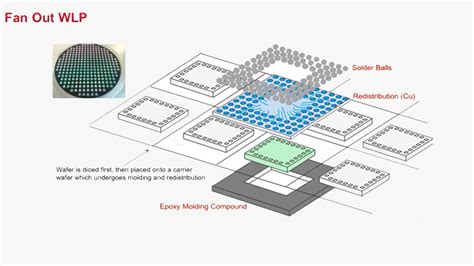 What Is Wafer Level Packaging The Ultimate Guide
