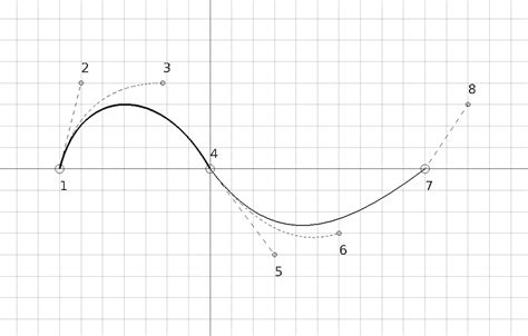 Examples of Bézier curves produced by using 2 3 4 5 6 7 and 8 points The solid lines
