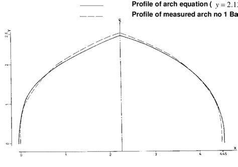 Comparison Of Arch Equation Download Scientific Diagram