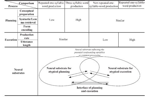 Figure 1 From The Neural Substrates For Atypical Planning And Execution Of Word Production In