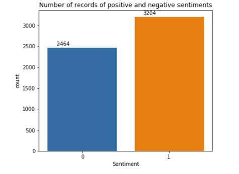 sentiment classification using nlp with text analytics