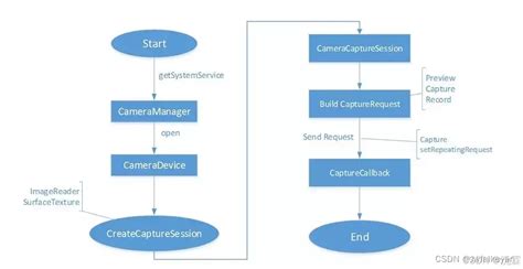 android camera2在textureview中的预览和拍照 android camera2 预览 csdn博客