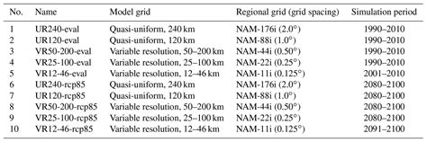 Gmd Technical Descriptions Of The Experimental Dynamical Downscaling Simulations Over North