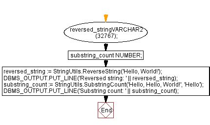StringUtils Package String Manipulation Functions In PL SQL