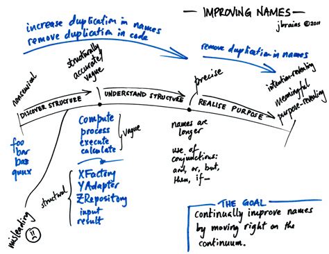 A Model For Improving Names The Code Whisperer
