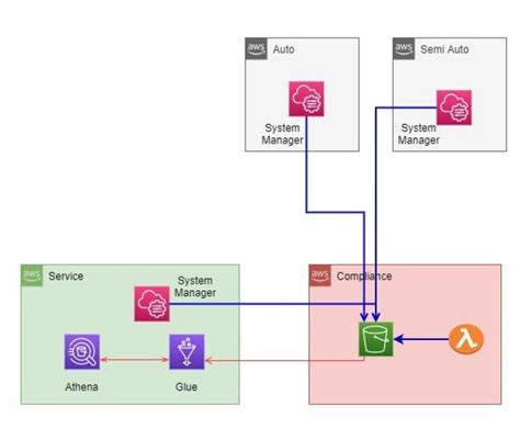 Fetch Application Inventory Using Systems Manager By Arun Kumar Cloud Techies Medium