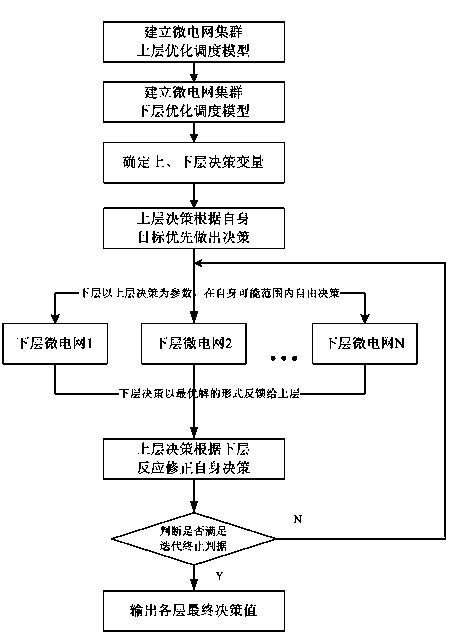 Microgrid Cluster Concentrated Distributed Type Coordinated Optimization Scheduling Method