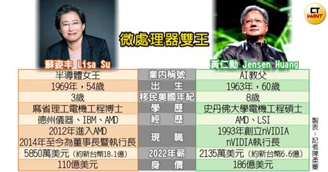 半導體女王蘇姿丰2／年薪最高女ceo的養成指南 蘇爸爸「向猶太人取經造就台灣之光」 財經 Ctwant