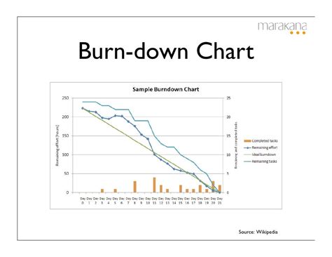 Burn Down Chart Source Wikipedia