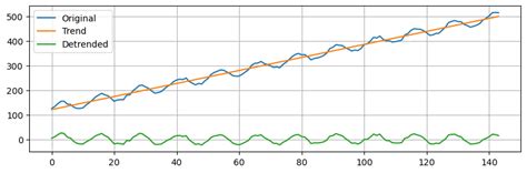 Introduction To Time Series Analysis — Time Series Analysis With Python