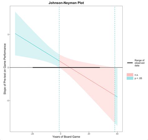 Johnson Neyman Interaction Effect Of The Linear Regression Model Download Scientific Diagram
