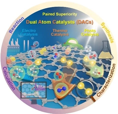 Dual Atom Catalysts For Energy And Environmental Applications Pu Angewandte Chemie
