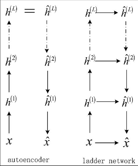 Structural Comparison Of Autoencoder And Ladder Network Where