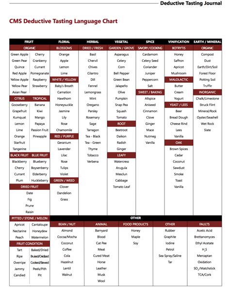 Deductive Tasting Language Chart Sarah Sommelier 🥂complimentary Wine