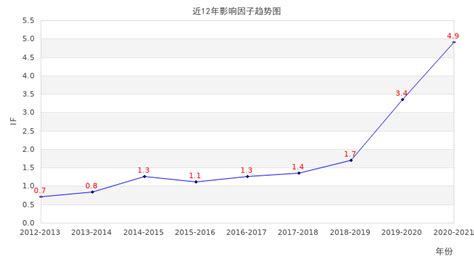 international journal of human computer interaction 影响因子 if 中科院分区 sci