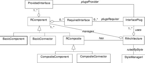 Component Model Compositional Pattern With Architectural Style Awareness Download Scientific