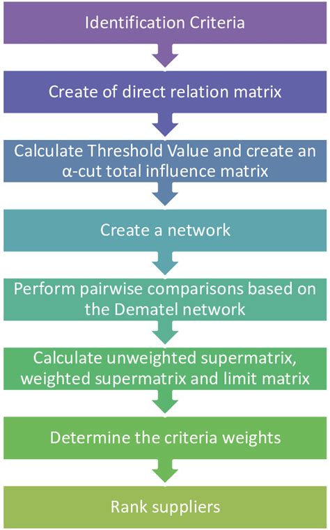 Supplier Selection Framework With Dematel Anp Integration Download Scientific Diagram