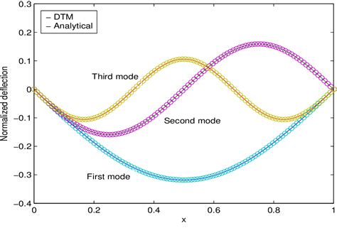 Figure 1 From Free Vibration Of Axially Functionally Graded Simply Supported Beams Using