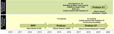 Protium X1 Fpga Prototyping For The Enterprise Breakfast Bytes