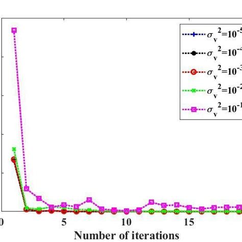 Mse Per Iteration Achieved In Number Of Iterations For Different Values