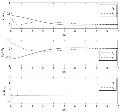 Spacecraft Regulation Using The Nonlinear H ∞ Control Download Scientific Diagram