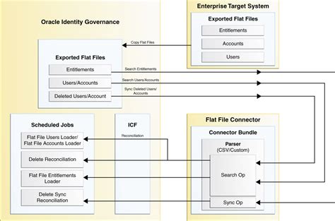 About The Flat File Connector