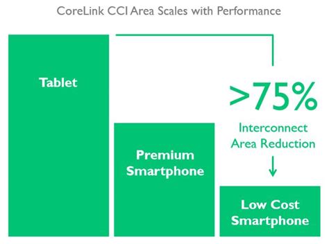 Arm Announces Its Next Gen Corelink System