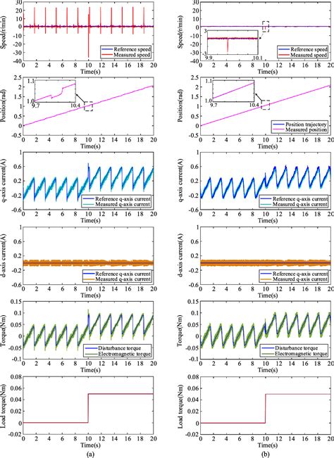 Figure 10 From Rotor Position Tracking Control For Low Speed Operation Of Direct Drive Pmsm