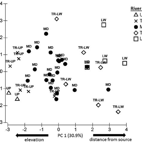 Rda Biplot A Sites And Environmental And Habitat Variables B