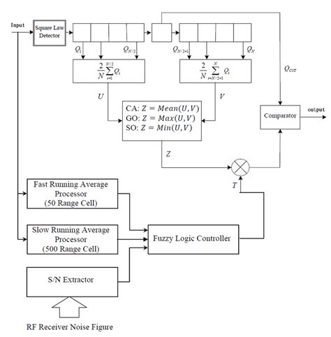 The Block Diagram Of The Proposed Fuzzy Cfar System Download Scientific Diagram
