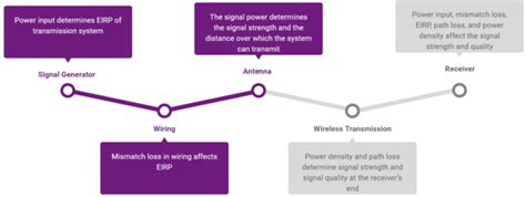EIRP Calculator Essential Guide For RF Engineers Used Keysight Equipment