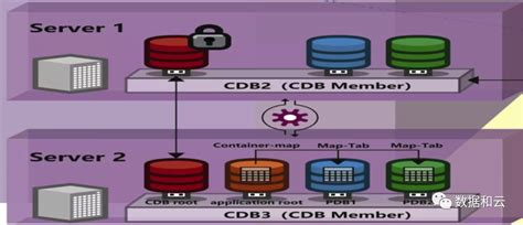 Oracle 18c体系架构图创作之路 设计者说