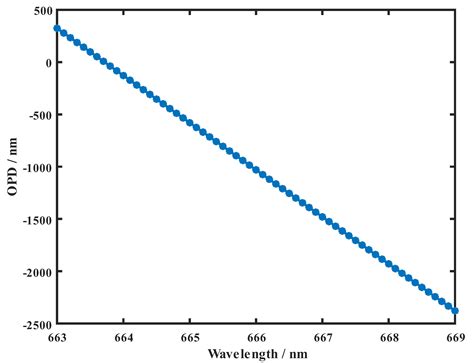 Coarse Phasing Detection Using Multiwavelength Wavefront